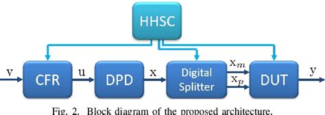 Figure 2 From A Hybrid Heuristic Search Control Assisted Optimization Of Dual Input Doherty
