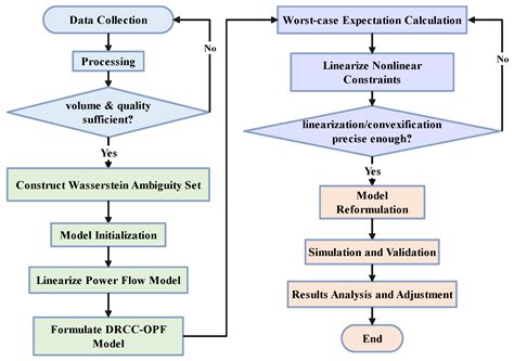 Data Driven Distributionally Robust Optimal Power Flow For Distribution