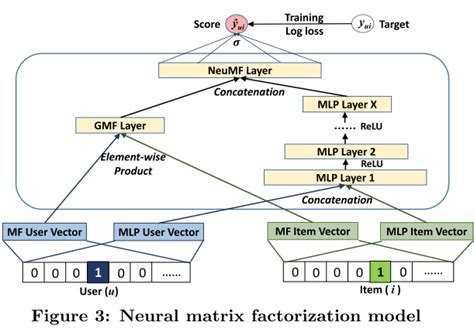 fun rec docs 第一章 推荐系统基础 1 2 深度推荐模型 1 2 1 neuralcf md at master