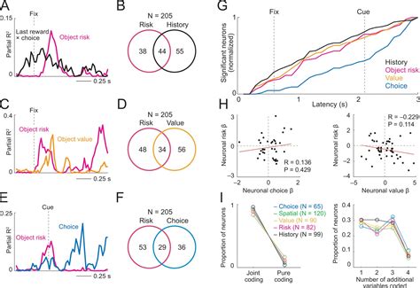 Primate Prefrontal Neurons Signal Economic Risk Derived From The Statistics Of Recent Reward