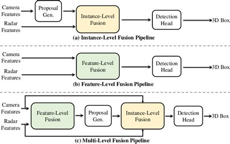 Figure 1 From Rcm Fusion Radar Camera Multi Level Fusion For 3d Object
