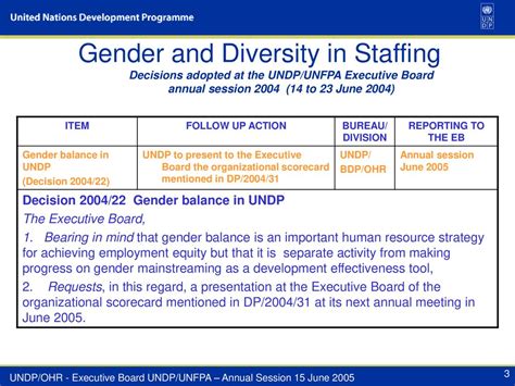 Gender Diversity In Management Gender Scorecard Ppt Download
