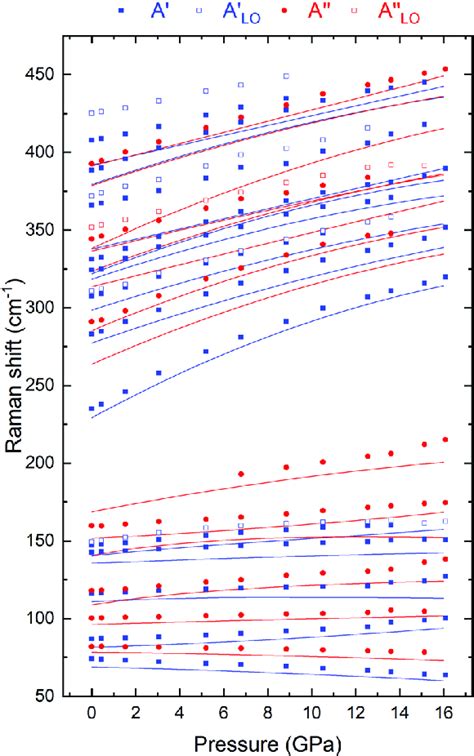 Pressure Dependence Of The Theoretical Solid Lines And Experimental
