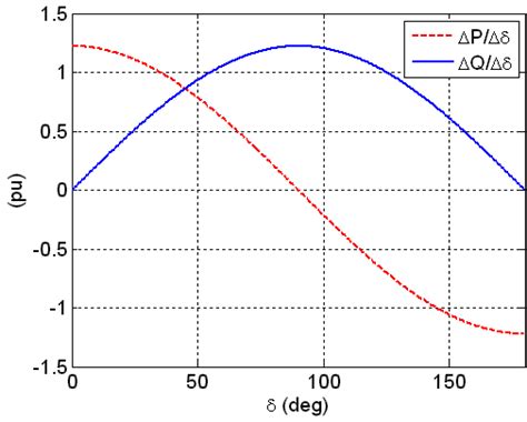 Variations of P δ and Q δ Download Scientific Diagram