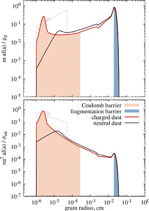 Dust Size Distribution At The Coagulation Fragmentation Equilibrium For Download Scientific