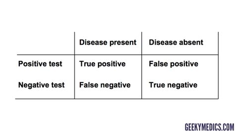 Statistics Sensitivity Specificity PPV And NPV Geeky Medics