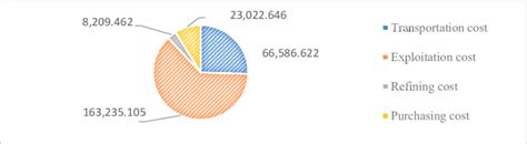 Variable Cost Structure Download Scientific Diagram