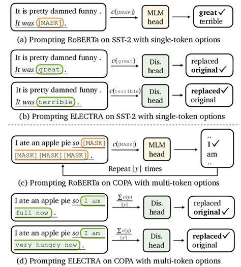 Prompt Based Fine Tuning With Roberta And Electra For Two Downstream