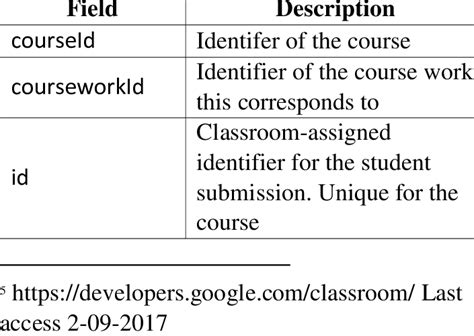 Main Attributes Of The Entity Studentsubmission Download Scientific