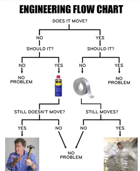 Basic Engineering Flow Chart R Engineeringbabes
