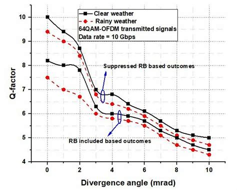 Measuring Suppressed And Without Suppressed Rb Based Wdm Fso Link For Download Scientific