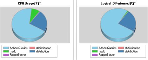 How Does SQL Server S Performance Dashboard Categorize A Query As Ad Hoc Or Otherwise