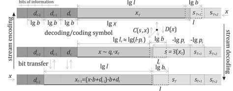 Schematic Picture Of Stream Encodingdecoding Encoder Travels Right