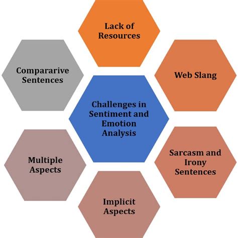 Pdf A Review On Sentiment Analysis And Emotion Detection From Text
