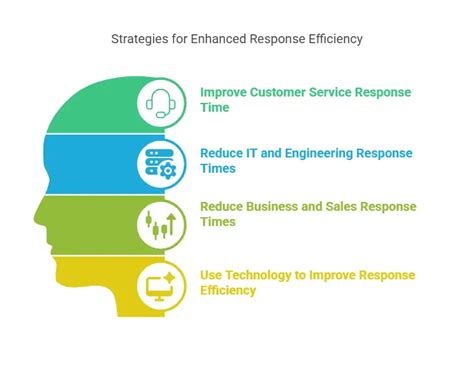 Reducing Average Response Time How To Calculate Effective Strategies For Improvement Reducing Average Response Time How To Calculate Effective Strategies For Improvement