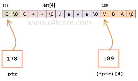 C Pointer To Array Of String C Programming