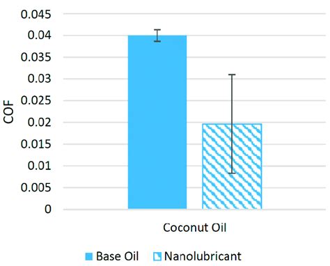 effect of silica sio2 nps on the friction performance of