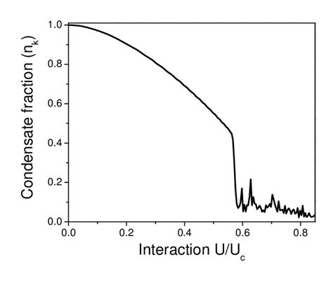 Condensate Fraction As A Function Of Scaled Interaction For A Download Scientific Diagram
