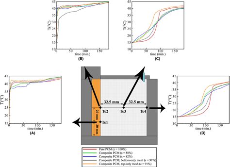 Temperature Distributions Recorded For All Experiments Inside The Download Scientific Diagram
