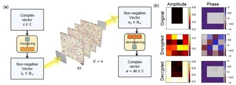 performing complex valued linear transformations using spatially
