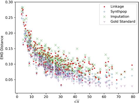 Figure 2 From To Link Or Synthesize An Approach To Data Quality