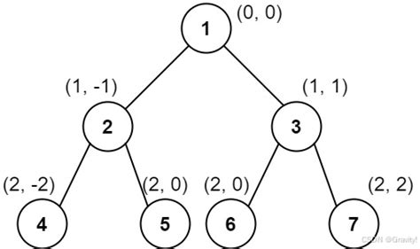 二叉树递归刷题笔记（一）：求根节点到叶节点数字之和，统计二叉树中好节点的数目，二叉树的垂序遍历 Csdn博客