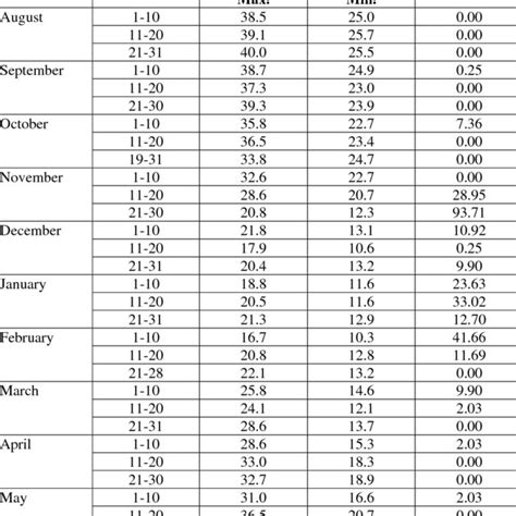 Average Daily Minimum And Maximum Temperature ºc And Rainfall Mm