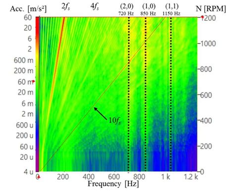 Radial Acceleration Spectrogram Download Scientific Diagram