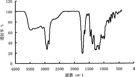 Dimer Acid Modified Unsaturated Polyester Resin And Synthetic Method Thereof Eureka Patsnap