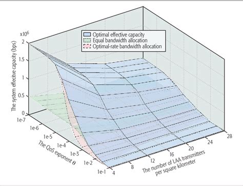 Figure 1 From Preserving Reliability Of Heterogeneous Ultra Dense