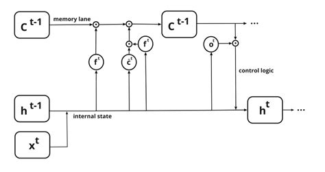 Single Time Step Update Of The Recurrent Memory Array Download Scientific Diagram