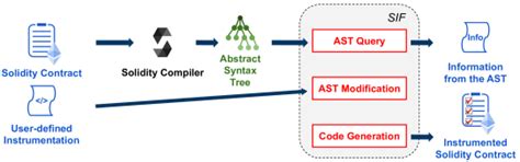 Sif A Framework For Solidity Code Instrumentation And Analysis Deepai