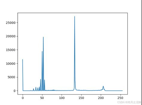 Opencv高阶（二）——图像的掩膜二值掩膜 Csdn博客
