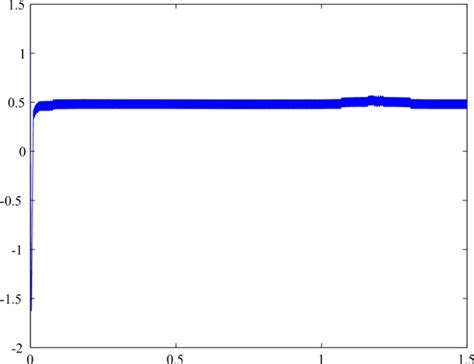 Control Signal Of The Voltage Download Scientific Diagram