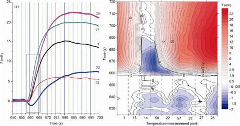 Temperature Time Curves Of Measurement Points Of The Upper And Lower