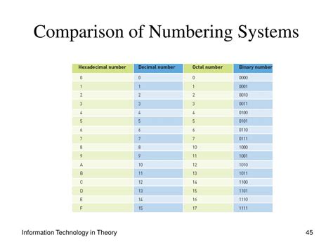 Ppt Chapter 3 Representing Numbers And Text In Binary Powerpoint