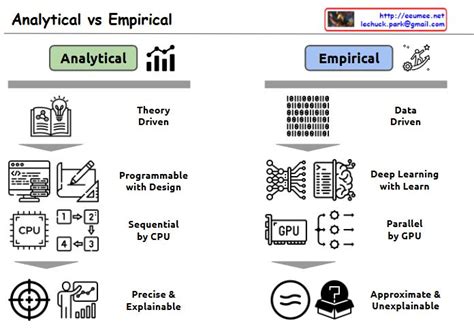 Analytical Vs Empirical Jaewook Park