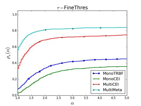 evolution of the optimization in terms of functions evaluations for the