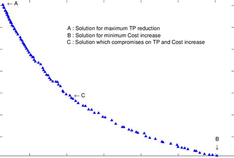 Watershed Scale Pareto Optimal Front For Languille River Watershed Download Scientific Diagram