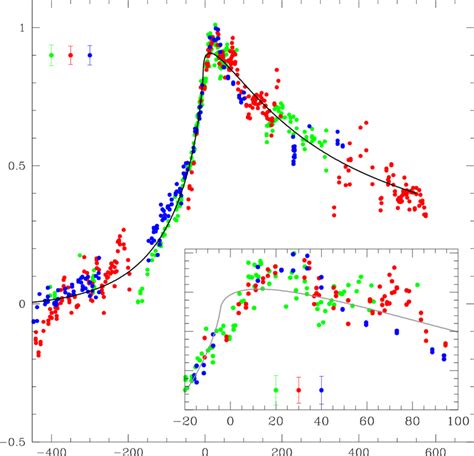 Global Comparison Of The Three Hmes And Analytical Fit To A Single