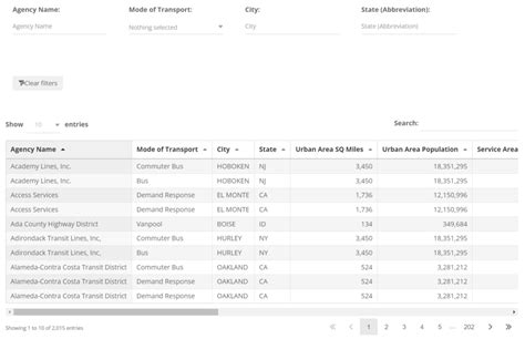 Public Transit Data Dashboard Civmetrics Public Transit Data Dashboard Civmetrics