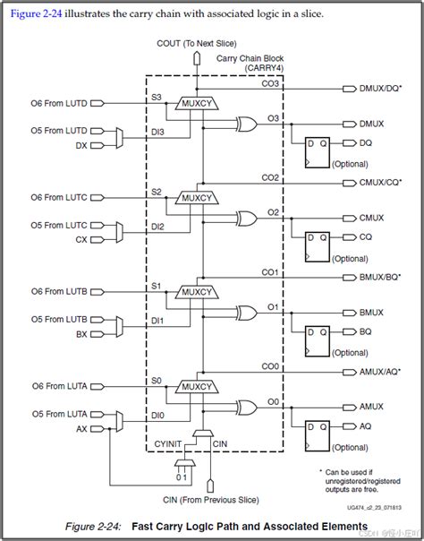 7系列 之 进位逻辑（carry logic） xilinx carry4 csdn博客
