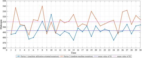Comparison Test Data Of Oriented And Random Machine Mutation Download