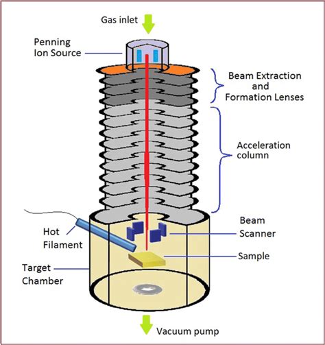 Schematic View Of 100 Kev Electrostatic Accelerator Download Scientific Diagram
