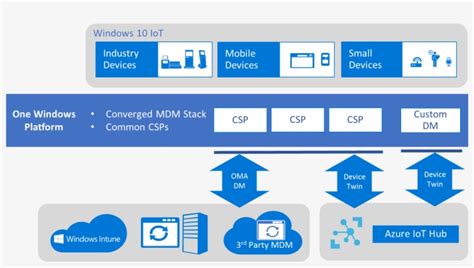 Azure Iot Hub Device Management 1438x738 Png Download Pngkit