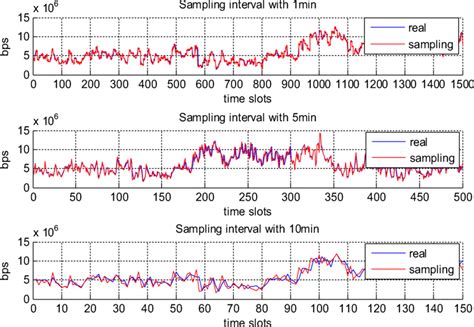 Comparison Of Sampling Values With The Fixed Interval Download Scientific Diagram