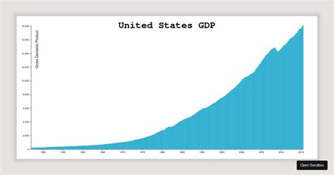 Dataviz Bar Chart D3 Codesandbox