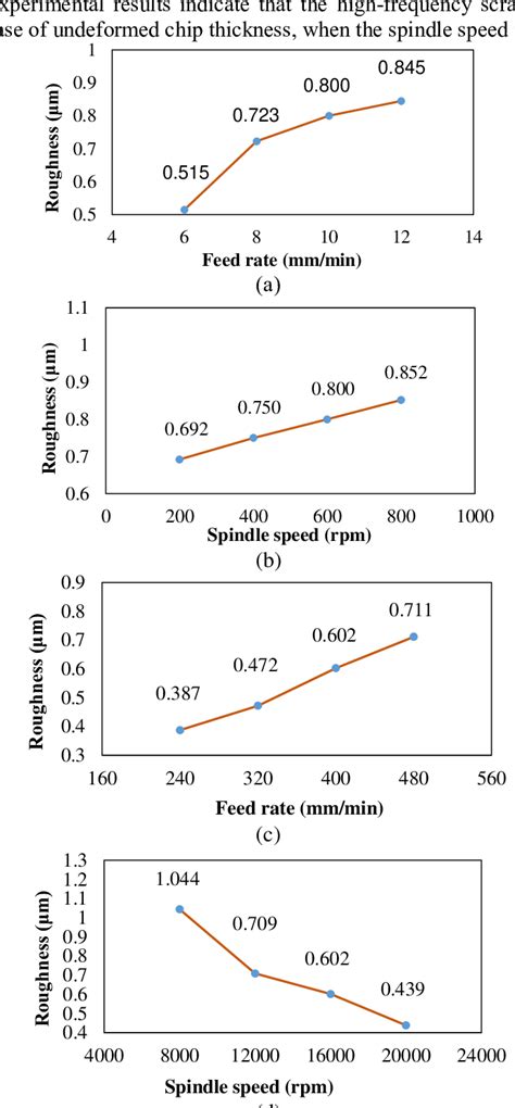 Comparison Of Surface Roughness Download Scientific Diagram