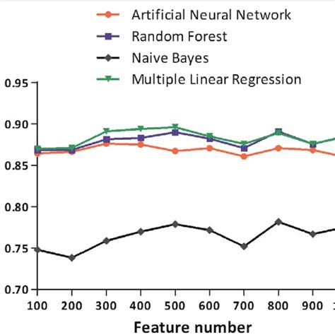 performances auc of four machine learning algorithms with the
