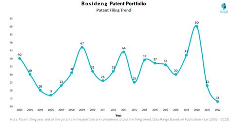 Bosideng Patents – Key Insights and Stats - Insights;Gate
